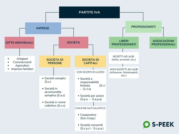 Impresa o libero professionista? Come distinguere le partite IVA - S ...